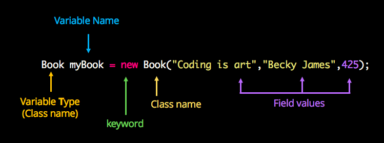 Define Objects And Their Attributes With Classes Learn Programming With C Openclassrooms